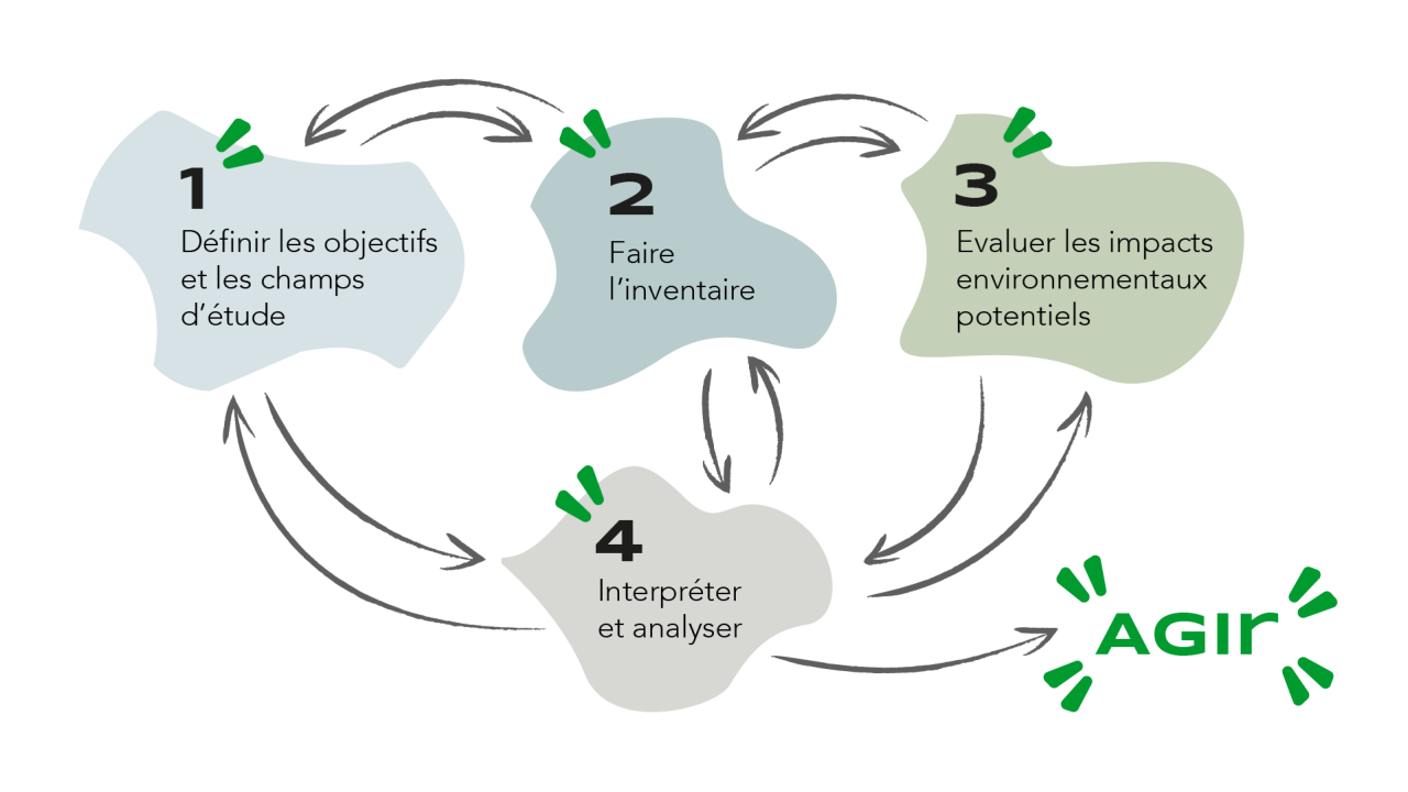Analyse du Cycle de Vie d’un produit : un outil d’analyse | Altyor